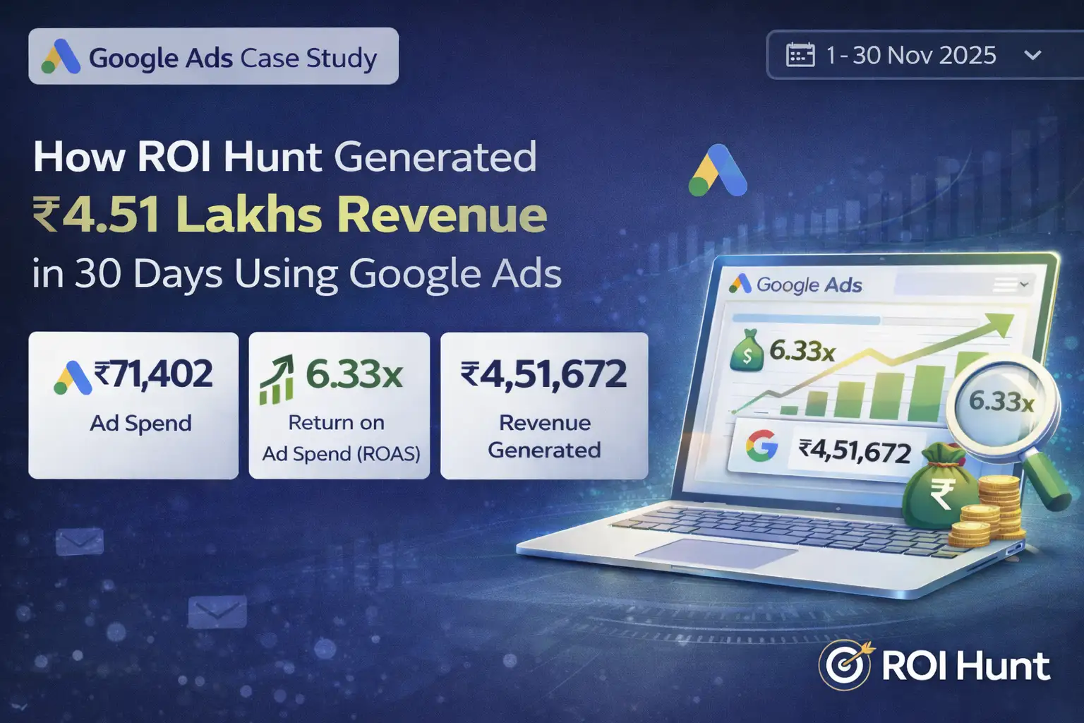 Google Ads Case Study: ₹4.51L Revenue in 30 Days | 6.33x ROAS
