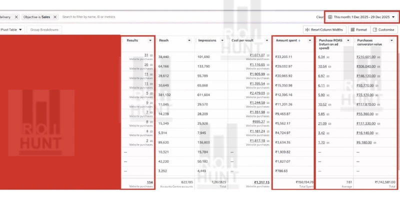 Meta Ads Case Study: ₹11.4 Lakh Revenue in 29 Days